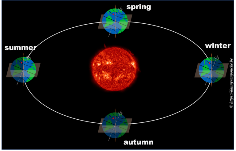 Daylight saving and solar time – The Delocalized Physicist