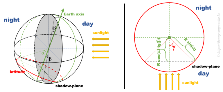 Daylight saving and solar time – The Delocalized Physicist